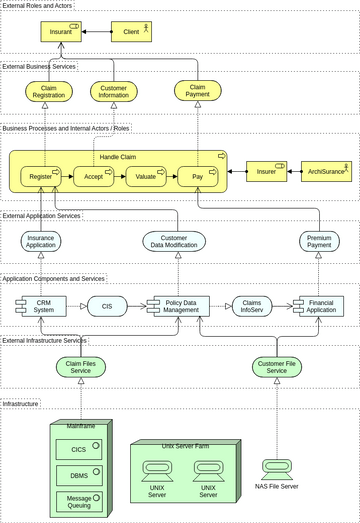 Layered Structure | Visual Paradigm User-Contributed Diagrams / Designs